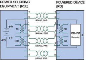 Overview Of PoE – Power Over Ethernet Concepts and Devices List